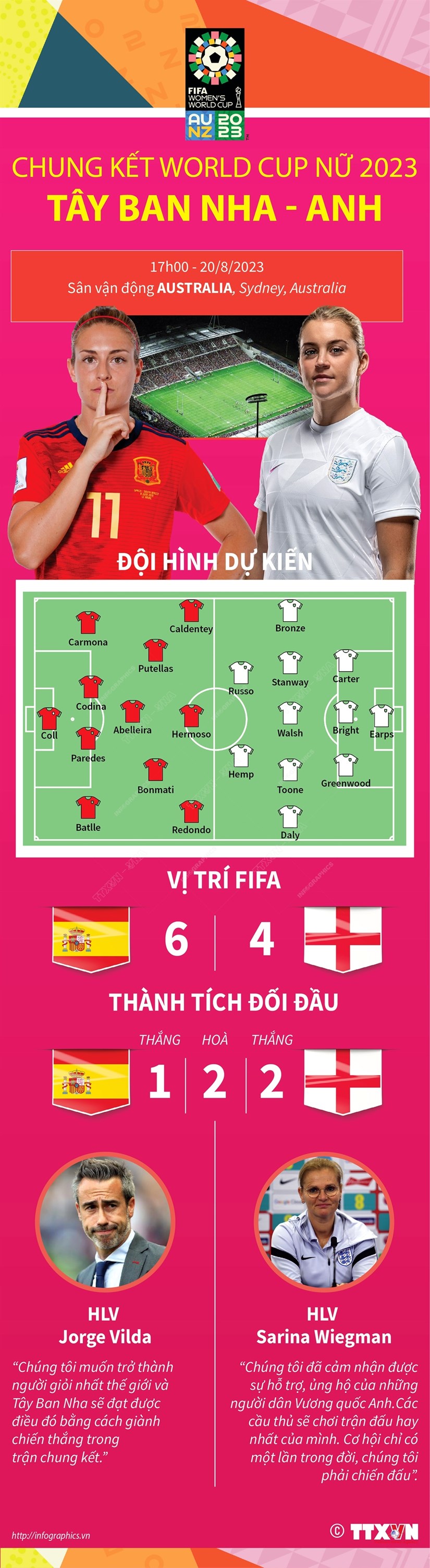 World Cup Nữ 2023: Đại chiến "kiểu mới" ở trận chung kết - Báo Long An Online